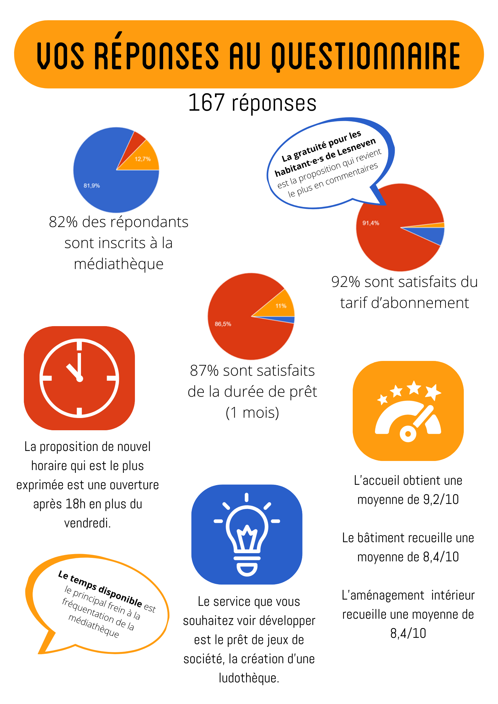 Donner votre avis sur la médiathèque : la synthèse des réponses